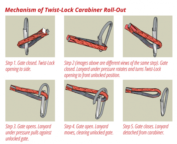 mechanism-of-twist-lock-carabiner-roll-out - Adventure Park Insider