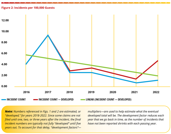 2023 Incident Trends & Solutions - Adventure Park Insider